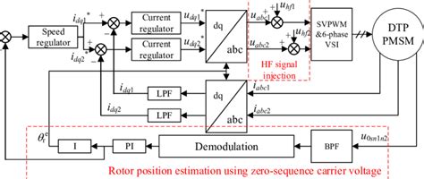 Overall Sensorless Control System Using Zero Sequence Carrier Voltage Download Scientific