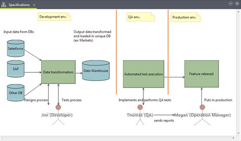 Specifications Talend Software Development Life Cycle Best Practices