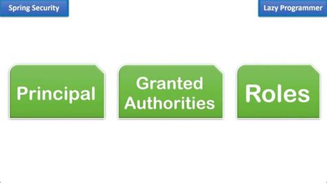 Amandeep Singh 🇮🇳 On Linkedin Spring Security Core Concepts