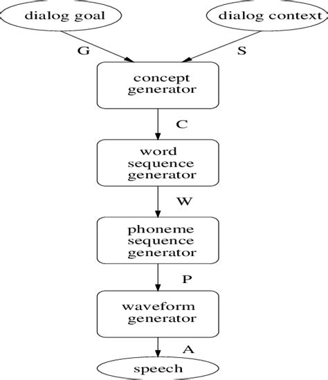 a speech production model download scientific diagram