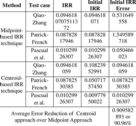 Comparison Based On Error Percentage Of Initial Irr Download