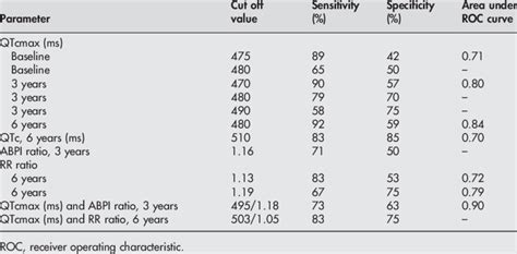 Of Sensitivity And Specificity Of Various Cut Off Values For Predicting Download Scientific
