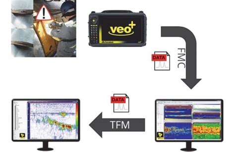 Fmc Tfm Technique For Defect Characterisation