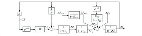 Frequency Regulation Scheme Of The Power System With An Ev Aggregator Download Scientific