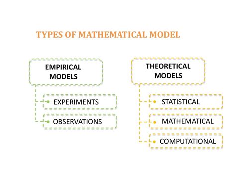 Introduction To Mathematical Modelling