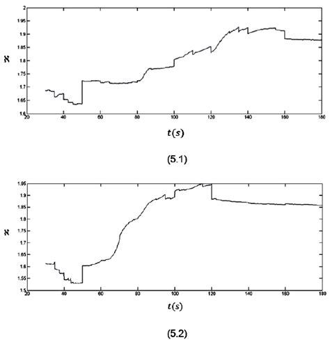 The Fractal Dimension Variations For Three Minutes Recorded Eeg Signals