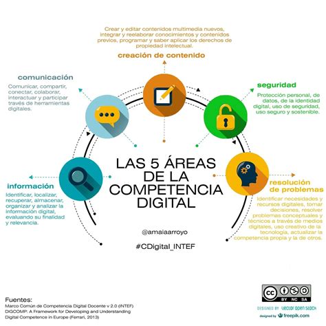 Las Cinco Áreas De La Competencia Digital Competencias Digitales