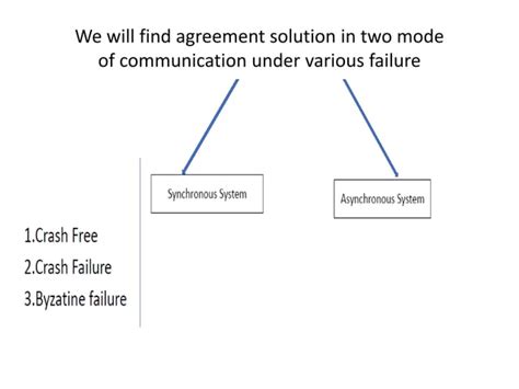 Agreement Protocols Distributed File Systems Distributed Shared Memory Pdf