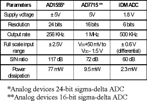 table 1 from a low power 6 bit a d converter achieving 10 bit