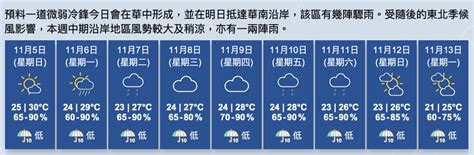 天文台｜今日大致天晴 最高气温约30度 吹轻微至和缓偏东风 星岛日报