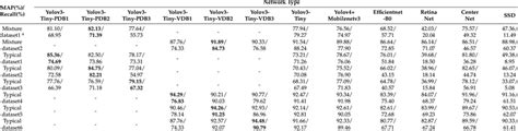 Detection Accuracy Comparisons Using Different Deep Learning Networks