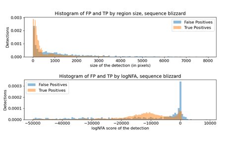 Comparison Of The Histograms Of Tp And Fp Computed By The Semanticbgs Download Scientific
