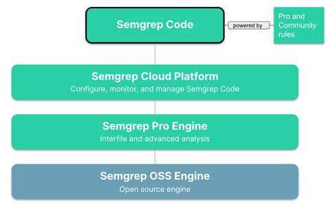 Announcing Semgrep Code Sast Designed And Built For Engineers Semgrep