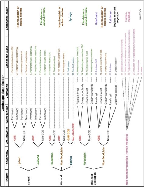 Figure 1 From A Generalised Ecohydrological Landscape Classification For Assessing Ecosystem