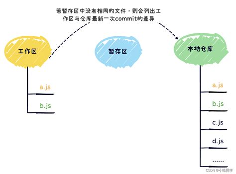 Git 笔记 Git Diffgit Diff Head Csdn博客