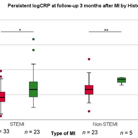 The Decrease Of High Log Crp Values At 3 Month Follow Up Compared To Download Scientific