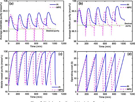 Figure 1 From Subspace Model Identification And Model Predictive Control Of A Semicontinuous