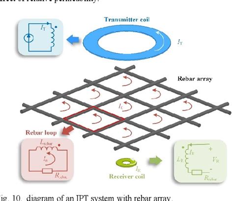 Figure 1 From Effect Of Rebar Array On Ipt System For Structural Health