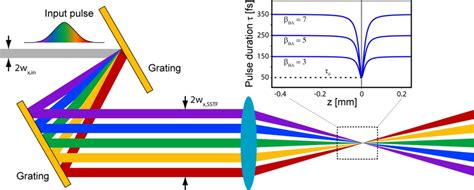 Scheme Of Simultaneous Spatial And Temporal Focusing Based On A Single Download Scientific