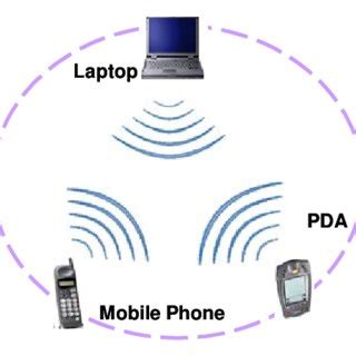 IEEE 802 11 Ad Hoc Mode Download Scientific Diagram