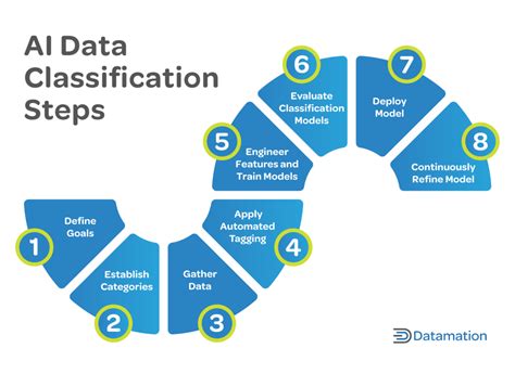 Mastering AI Data Classification Ultimate Guide