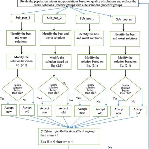 Flowchart Of Sampe Jaya Algorithm Download Scientific Diagram