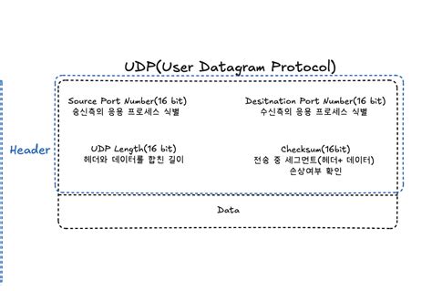 🔍about Udp