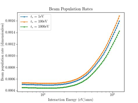 Beam Plasma Interaction Rates — Cherab 150 Documentation