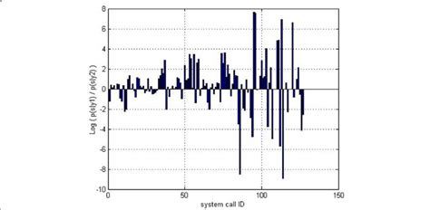 The Distribution Comparison Of System Call Between Unpacked Malware And