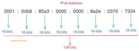 How To Validate An Ipv4 And Ipv6 Addresses In Python