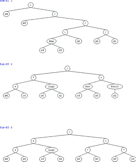 Expression Tree For Gep Formulation Model 1 Download Scientific Diagram