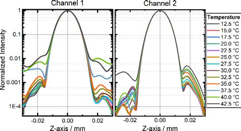 figure 2 from temperature dependence of a depth encoded system for