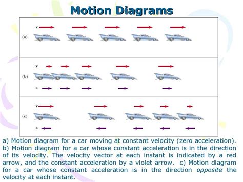 Understanding The Concept Of An Acceleration Motion Diagram