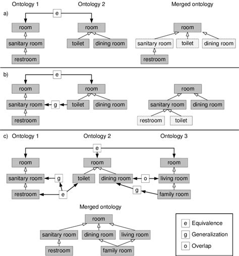 Example Steps Of The Integration Procedure Download Scientific Diagram