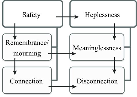 Trauma Recovery Model Herman 1997 Download Scientific Diagram