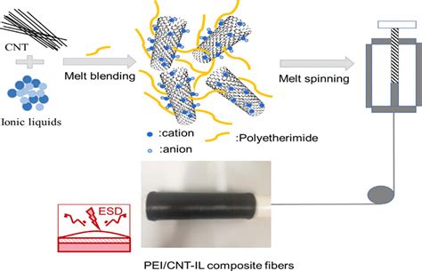 Preparation And Properties Of Polyetherimide Fibers Based On The Synergistic Effect Of Carbon