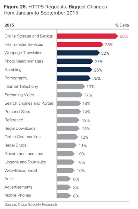 Cisco 2016 Annual Security Report Highlights The Security Blogger