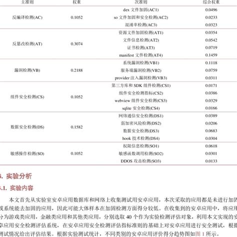 Attack Based Android Application Security Detection Evaluation Index Download Scientific