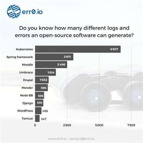 On Linkedin Kubernetes Opensource Errorcodes K8s K8 Kubernetescluster Kubecon