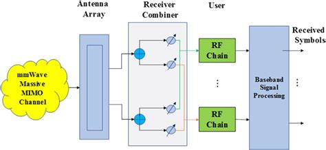 Beamforming Of Massive Mimo At The Receiving End Download Scientific Diagram