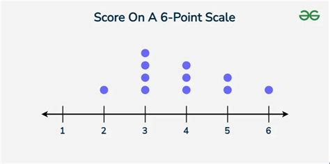 Dot Plot Geeksforgeeks