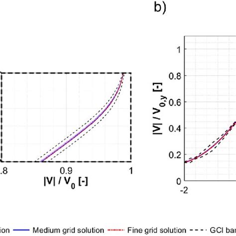 Grid Sensitivity Analysis Coarse Medium And Fine Grid Solutions Along Download Scientific