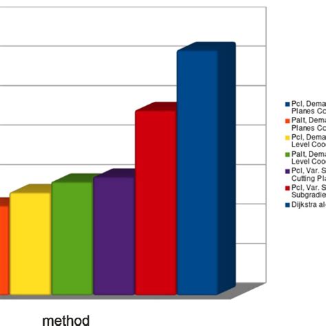 Average Lower Bound Relative Gap For All Decomposition Methods Medium Download Scientific