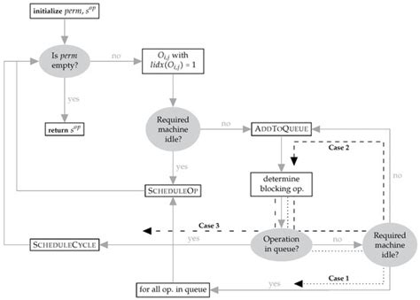 Algorithms Special Issue Exact And Heuristic Scheduling Algorithms