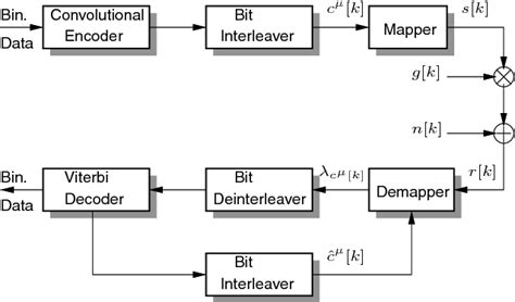 Figure 1 From Improved Bicm Iterative Decoding With Hard Decision