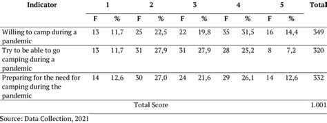 Scoring Results For Sub Variable Action Download Scientific Diagram