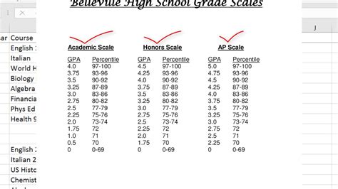 How To Calculate Weighted Gpa High School School Activities