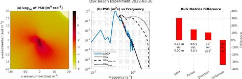Figure 6 From Retrieval Of Surface Waves Spectrum From Uav Nadir Video Semantic Scholar