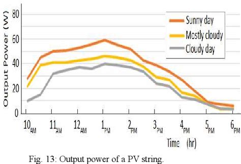 Figure 13 From Iot Based Remote Laboratory For Solar Energy Experiments Design And