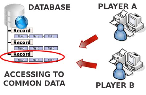 Attempt Of Simultaneous Access To Shared Data During The Update Download Scientific Diagram